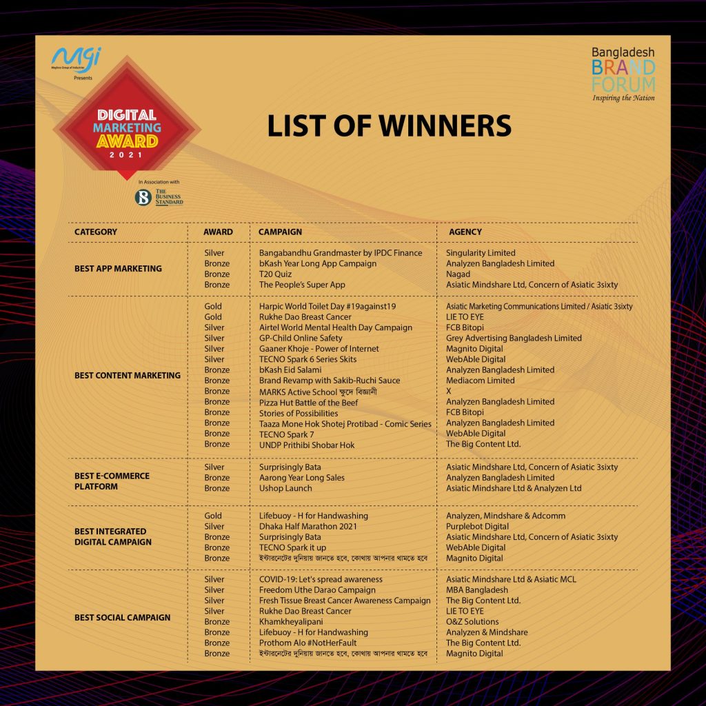 5th Digital Marketing Award 2021: A Brief Overview | Markedium