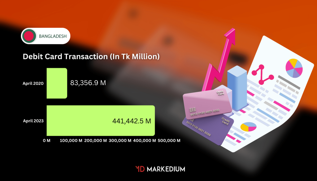 Debit Card Transactions In Bangladesh Increased By 32% YoY In April ...